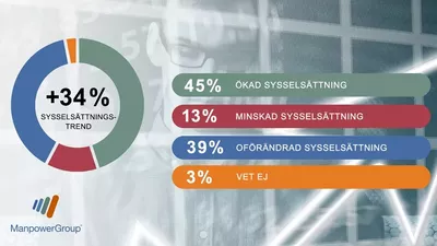 Svenska arbetsmarknaden hetast i Europa - Svensk Verkstad